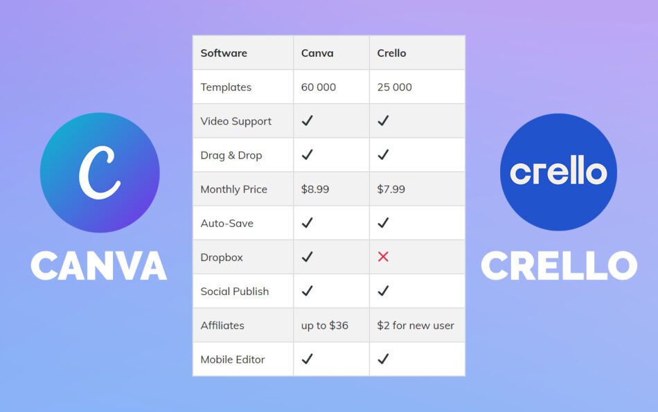 Design Template Comparisons | Canva, Crello, Snappa, Mediamodifier